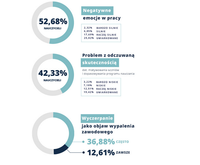 Raport: Jak nauczyciele czują się w swojej pracy? Wypalenie zawodowe i ...