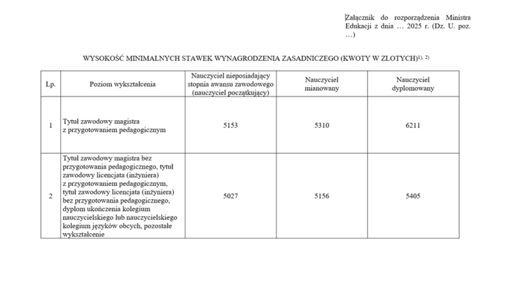 Pensje nauczycieli mają zostać zwaloryzowane w 2026 roku o 3 proc. To ...